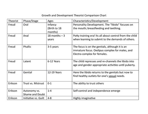 Growth And Development Theorist Chart Growth And Development Theorist