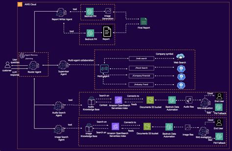 AWS Unveils Blueprint for Agentic Multimodal AI Assistant Using Nova and Bedrock – Tehrani.com ...
