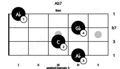 Ab7 Bass Chord Ab Dominant Seventh Scales Chords