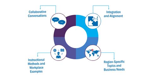 Four Key Components To Build Powerful Partnerships Development Beyond