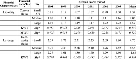 Results Of The Kruskal Wallis Test Kwt And Mann Whitney U Test Mwu