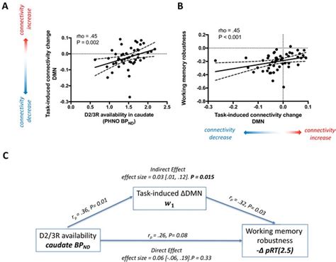 Figures And Data In Task Induced Functional Brain Connectivity Mediates The Relationship Between