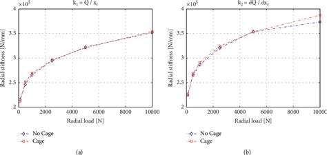 Figure 15 From A Critical Analysis Of Finite Element Modeling Procedures For Radial Bearing
