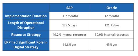 Sap Vs Oracle Which Erp System Is Right For You