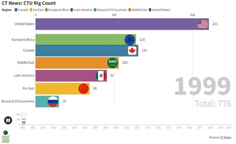Anatoly Kichigin On Linkedin Ct News Ctu Rig Count