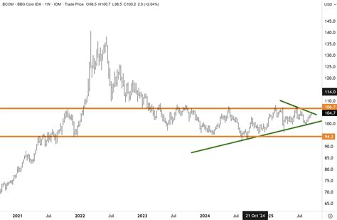 Bloomberg Commodity Index Near Breakout As Dollar Weakens Fat Prophets