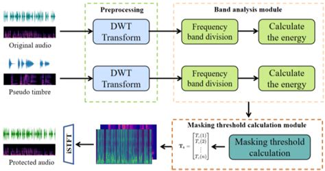 論文レビュー Vocalcrypt Novel Active Defense Against Deepfake Voice Based