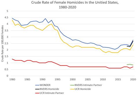 Frontiers Femicide In The United States A Call For Legal