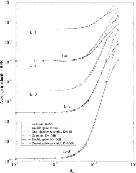 Average Ber Of Rc 16 Star Qam In Frequency Selective Rician Fading With Download Scientific