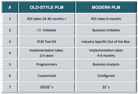 7 Breakthroughs Leading To Faster Plm Implementation
