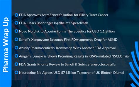 Pharma News Azurity Sobi Sanofi Amgen Astrazeneca Novo Nordisk