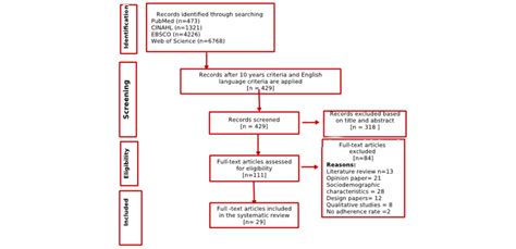 searching strategy for pubmed i download scientific diagram
