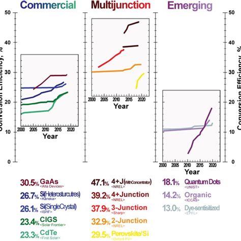 Conversion Efficiencies An Increase In The Highest Conversion