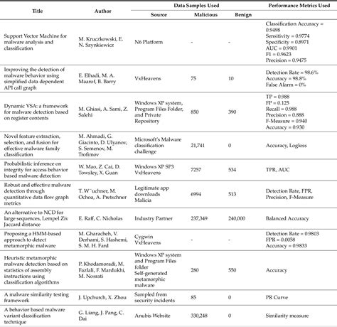Table 1 From A Survey Of The Recent Trends In Deep Learning Based Malware Detection Semantic