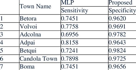 Comparison Of Sensitivity Measures Download Scientific Diagram