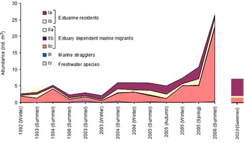 10 Contribution By Various Categories Of Estuary Associated Fish
