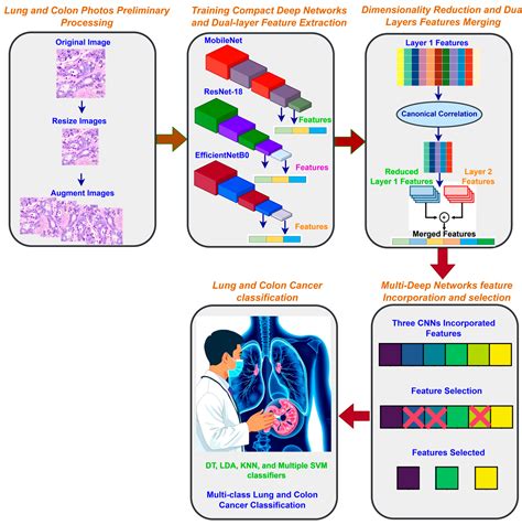 Lung And Colon Cancer Classification Using Multiscale Deep Features Integration Of Compact