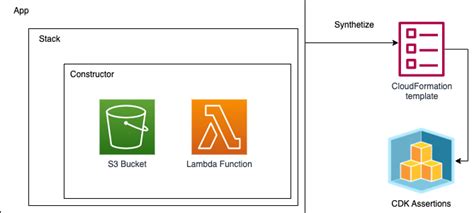 testing your cdk infrastructure with cdk assertions dev community