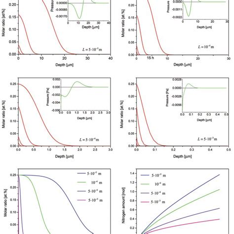 A D Time Evolution Of The Nitrogen Concentration Together With The