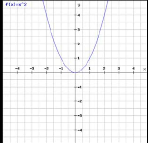 Math Graphs Flashcards Quizlet Math Graphs Flashcards Quizlet