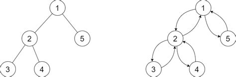 Đường đi euler trên cây fptoj wiki