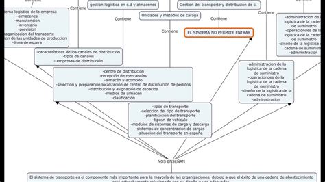 Mapa Conceptual Cadena De Suministro Bankfeal