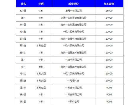6月天津java就业喜报 薪资也不低