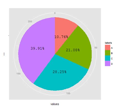 Ggplot2与饼图 李昕垚 Xinyao Li