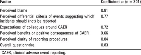 assessment of internal consistency reliability using coefficient alpha