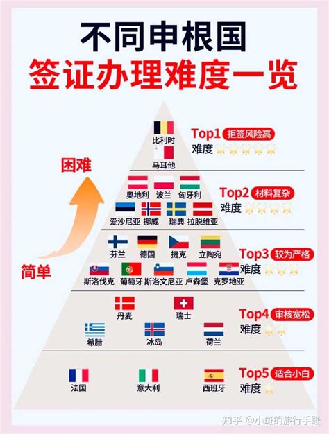 欧盟申根签哪个国家最好办 知乎