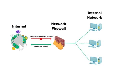 Understanding Firewalls And Network Security