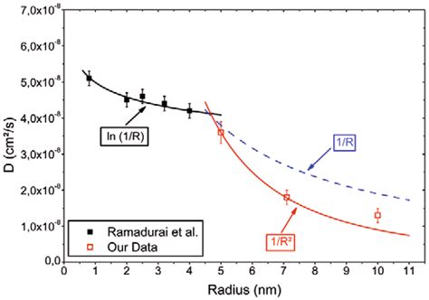 fits of the diffusion coefficient at 30 5 c as a function of the