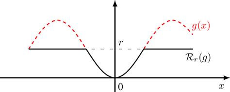 4 The Cut Off Function Rr Applied On A Positive Function G Download