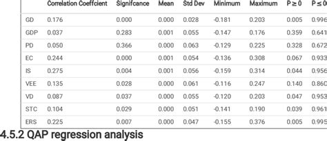 Results Of Qap Correlation Analysis Download Scientific Diagram