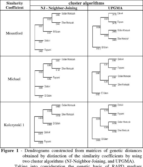 Figure 1 From Implementation Of Some Similarity Coefficients In Conjunction With Multiple Upgma
