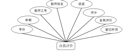 计算机毕业设计java基于javaweb的网上教务系统评教系统的设计和实现 基于javaweb技术的高校教务评教管理系统的设计与实现 Javaweb环境下网上教务系统评教功能的开发与应用 Csdn博客