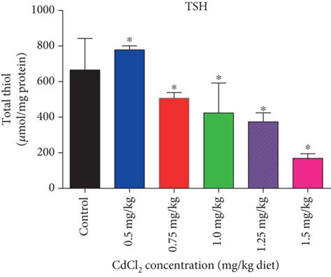 Effects Of Varying Concentrations Of Cdcl2 On Oxidative Stress