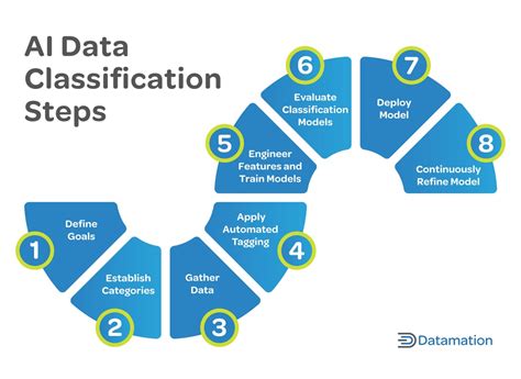 Mastering Ai Data Classification Ultimate Guide