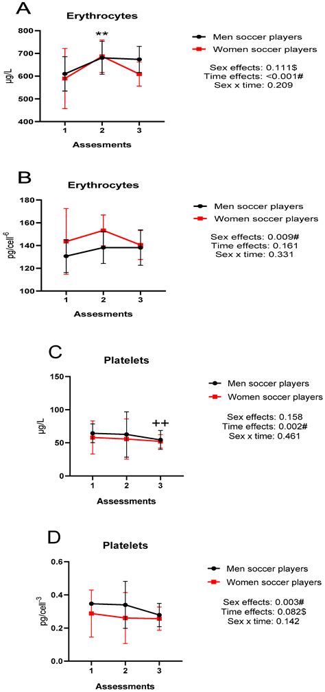 Sex Differences In Copper Concentrations During A Sports Season In