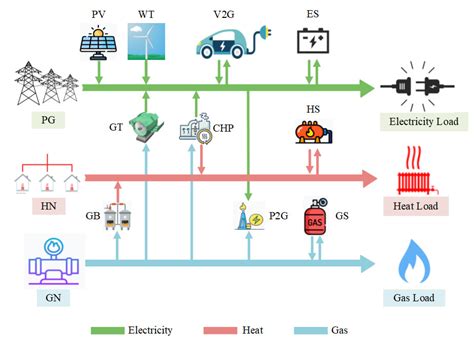 Energies Free Full Text Reliability Optimization Of Multi Energy