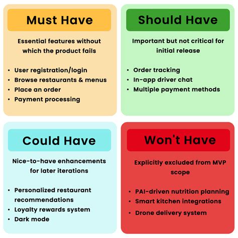 Moscow Method For Mvp Features Prioritization Guide For Startups
