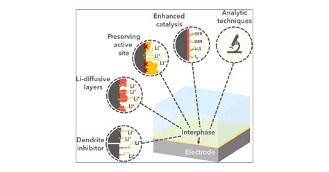In Situ Interphase Engineering For Beyond Lithium Ion Battery Technologies Energy And Fuels
