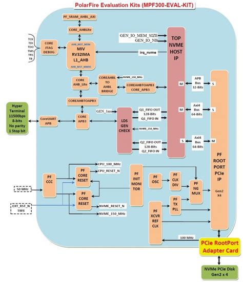 polarfire soc nvme host ip logic design solutions the fpga and ip