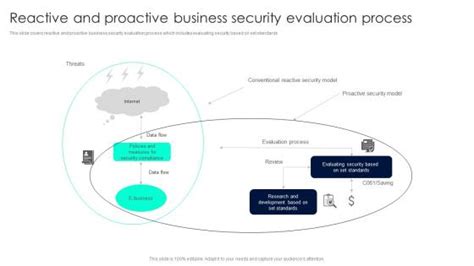 Proactive Security Powerpoint Presentation And Slides Ppt Powerpoint