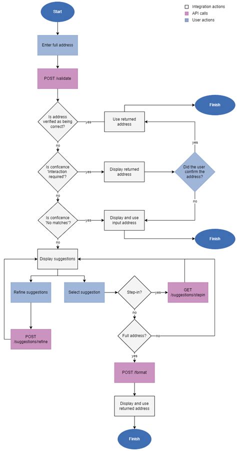 Data Quality User Documentation Validate