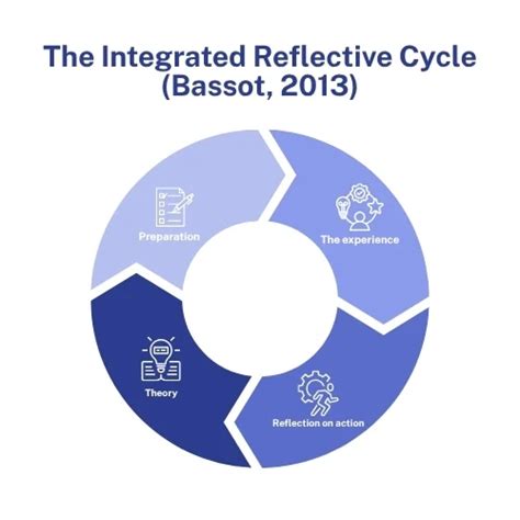 Integrated Reflective Cycle Bassots 4 Stage Model Explained