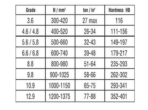 Stainless Steel Bolt Strength Vs Grade 5 At Nigel Nix Blog