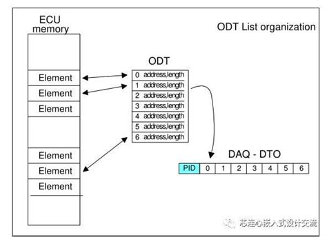 Ccpxcp标定协议解析 技术阅读 半导体技术
