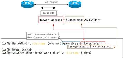 BGP Route Filter Prefix List How The BGP Works N Study