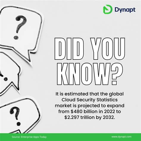 Dynapt On Linkedin Cloudsecurity Techtrends Protectyourdata